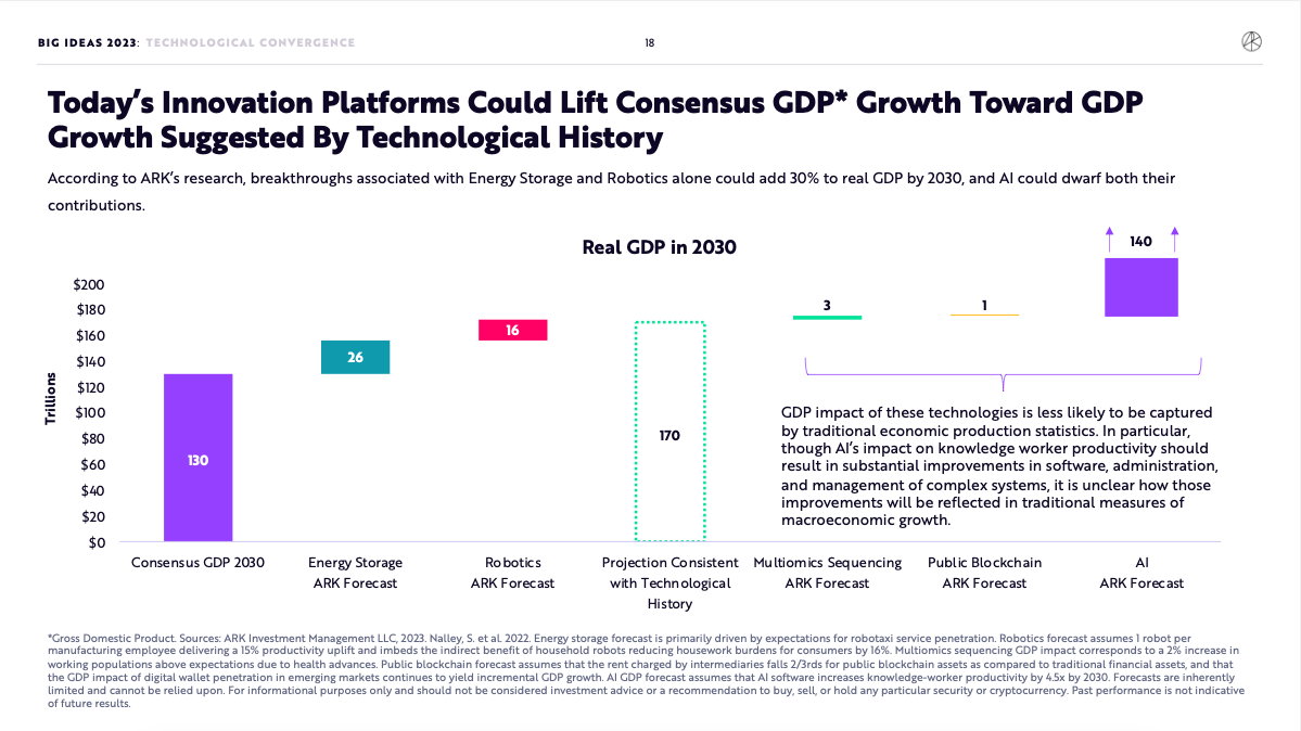 Cathie Wood's Big Ideas 2023 Sees Disruptive Innovation To Be Bigger Than Global GDP | the deep dive