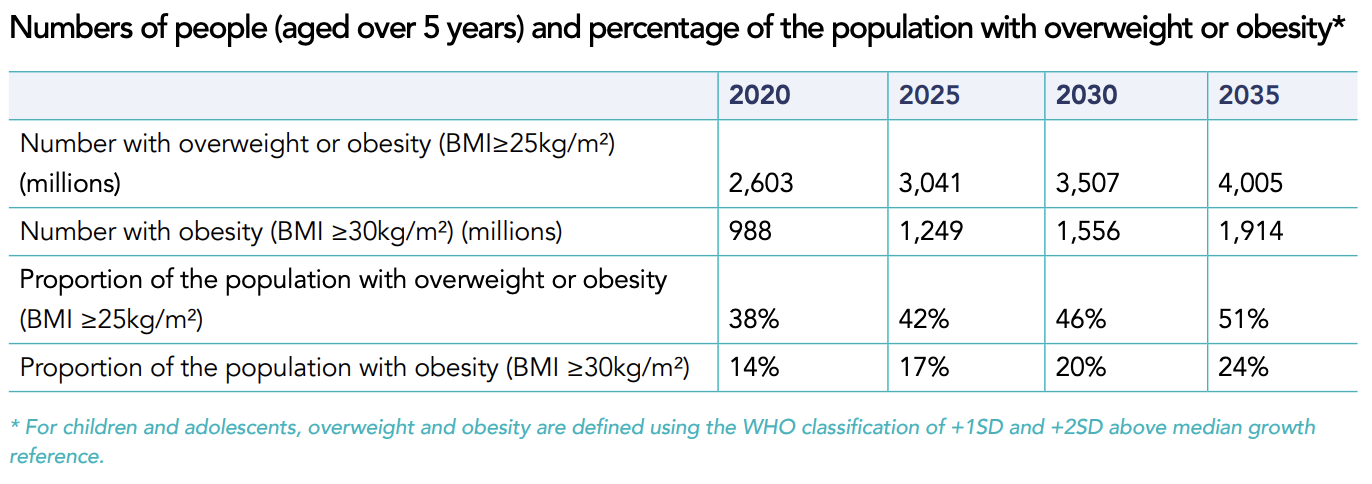 Half Of The World Will Be Overweight Or Obese By 2035: Study | the deep ...