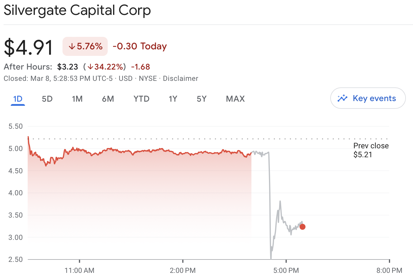Silvergate Capital Shuts Down Silvergate Bank, Shares Crash Nearly 50% | the deep dive