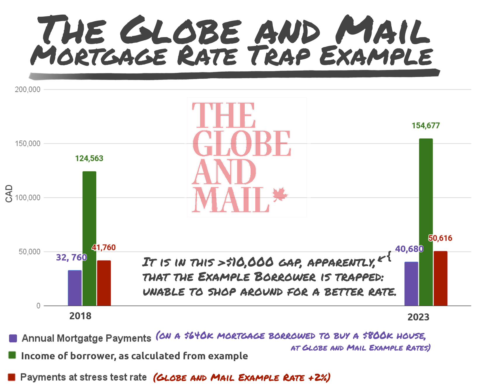 Globe-And-Mail-Rate-Trap-Chart | the deep dive