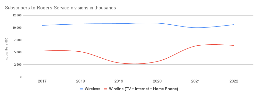 Subscribers-to-Rogers-Service-divisions-in-thousands | the deep dive