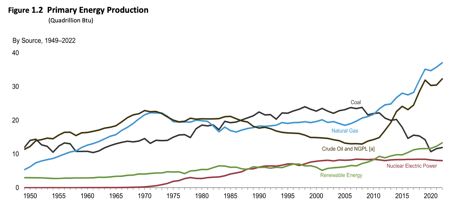 Renewable Energy Beats Out Coal in US Energy in 2022 | the deep dive