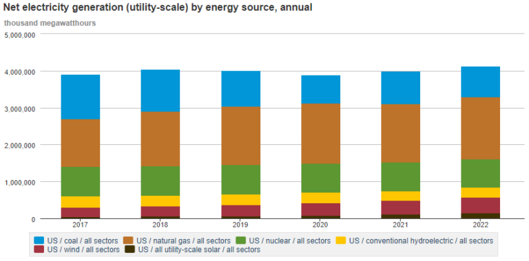 EPA Expected To Mandate Coal, Gas-Fired Power Plants Install Carbon Capture | the deep dive