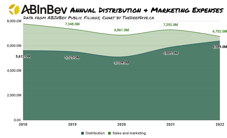 AB-InBev-Marketing-Distribution-Expenses | the deep dive