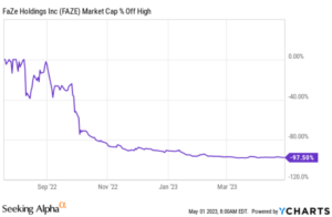 FaZe Clan - The $1 Billion Gaming Empire That Lost 97% Of Its Value ...