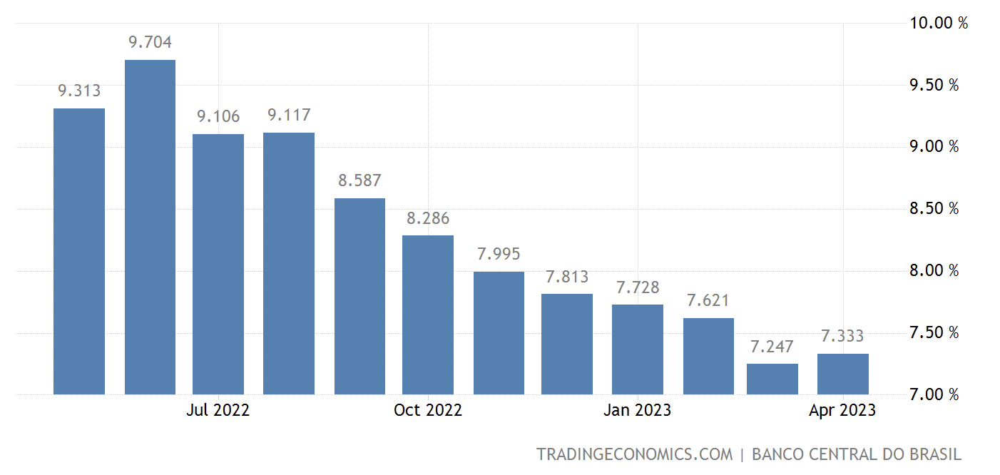 Does Brazil's High Rate Environment Serve As A Sign Of What's To Come ...