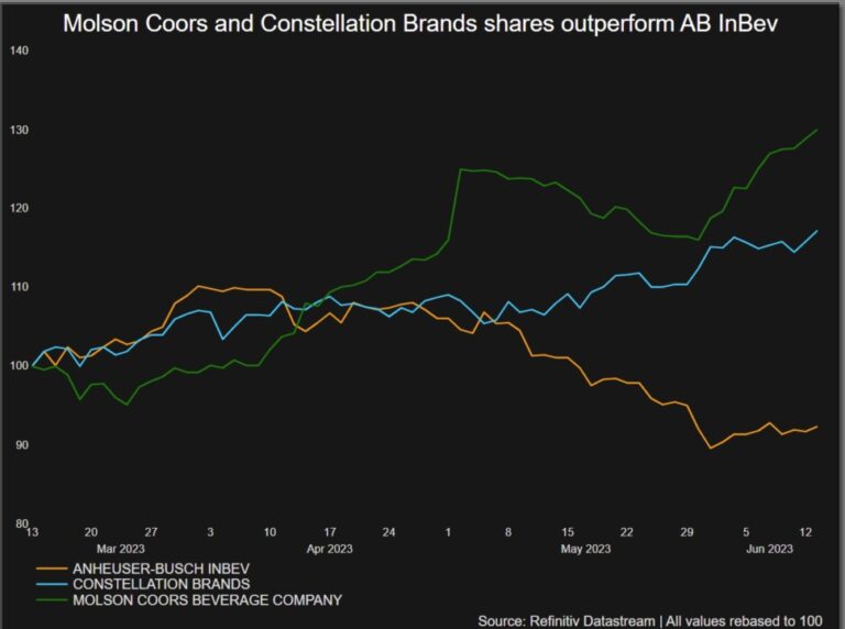 With Bud Light Facing Boycott Fallout, Modelo Emerges as America's Top ...