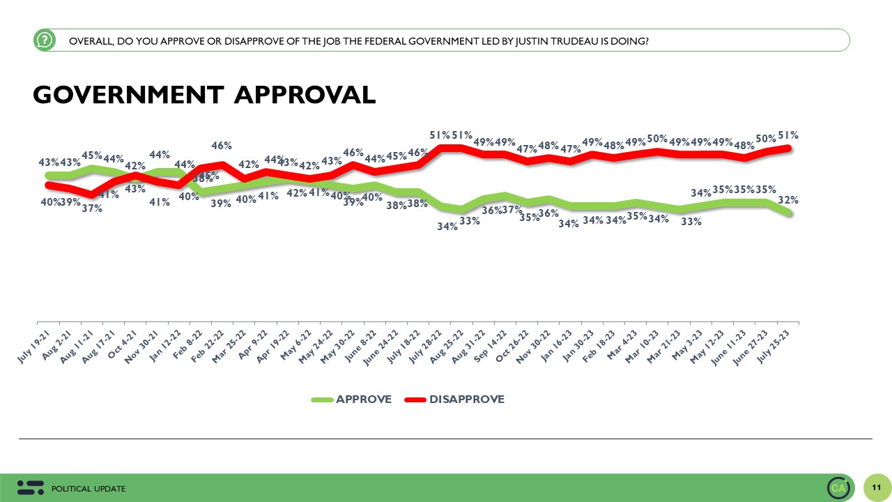 Abacus-Data-July-20-25-Government-approval | the deep dive