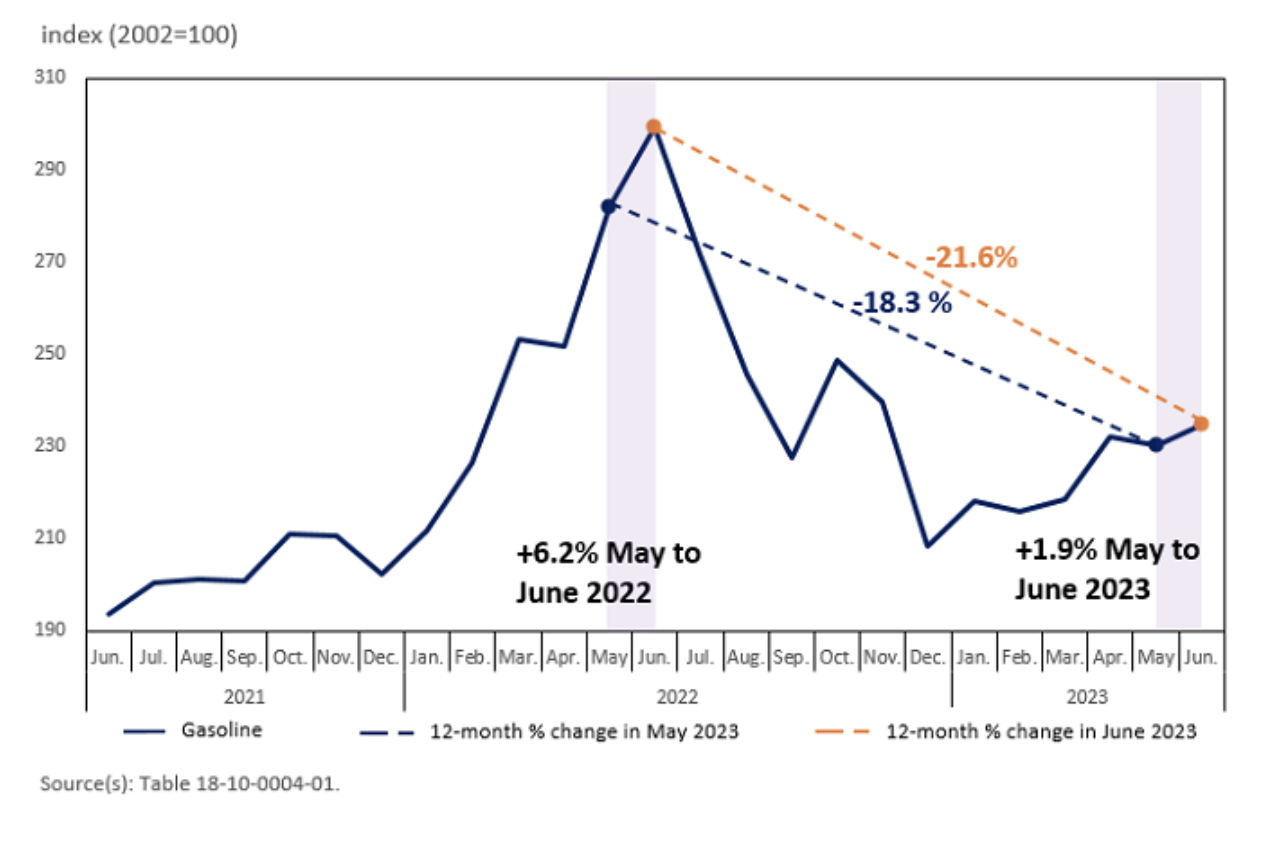 Canada CPI Falls to 2.8% in June | the deep dive