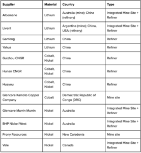 Tesla Reveals Sourcing EV Battery Materials Directly From Mines | the ...