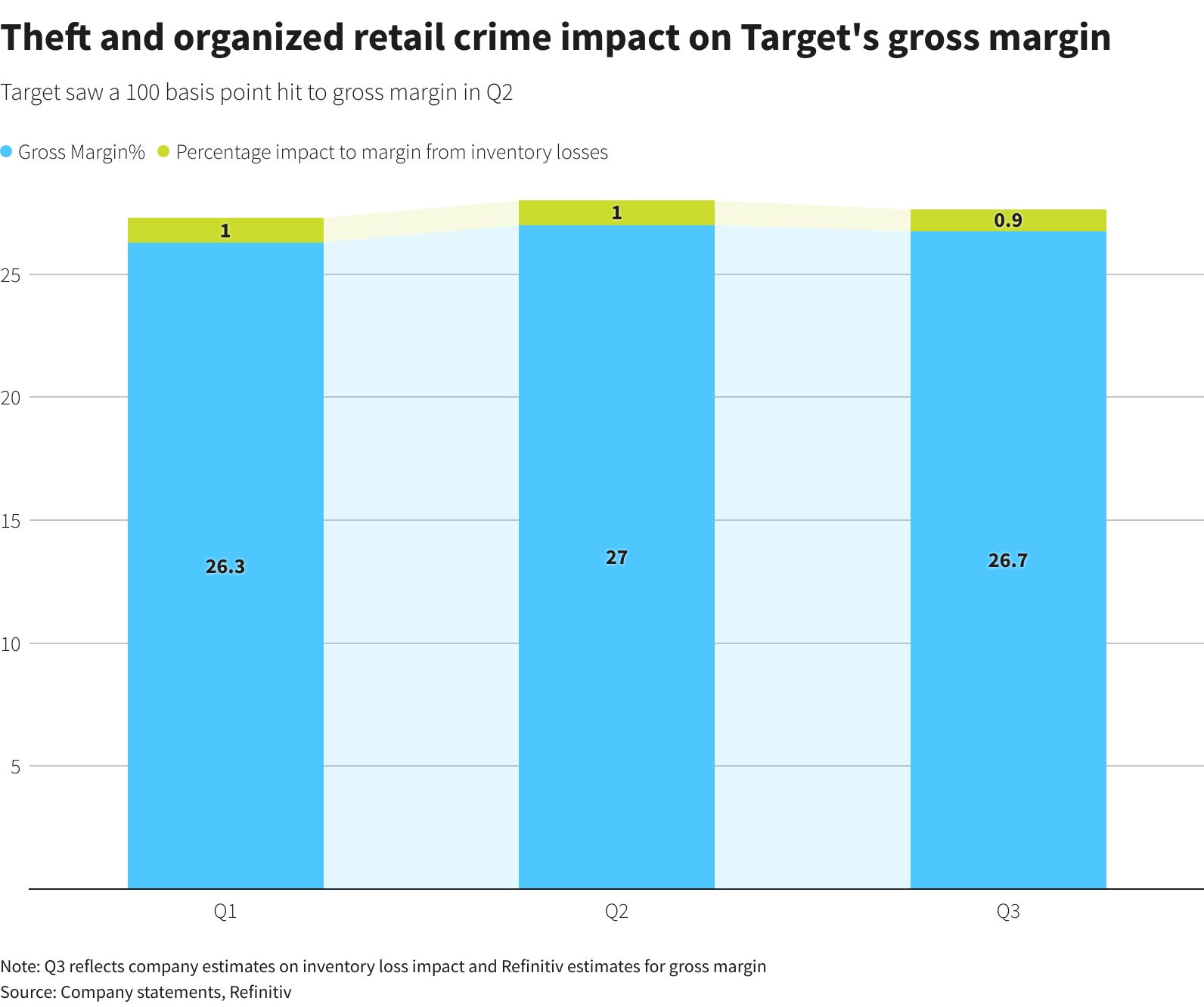 theft-and-organized-retail-crime-impact-on-Targets-gross-margin | the ...