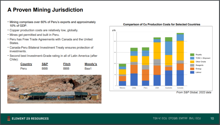 Element 29: The Peruvian Copper Assets | the deep dive