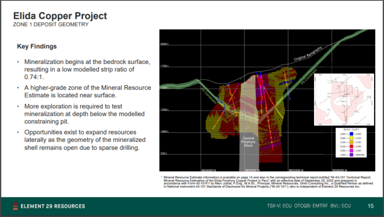 Element 29: The Peruvian Copper Assets | the deep dive