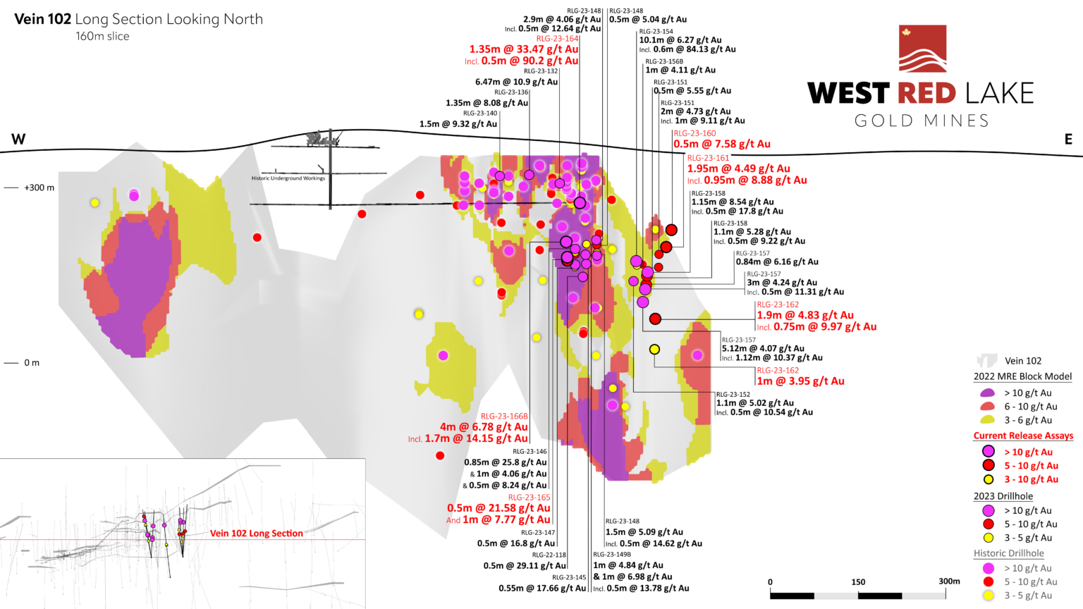 West Red Lake Gold Intersects 33.47 g/t Gold Over 1.35 Metres At Rowan ...