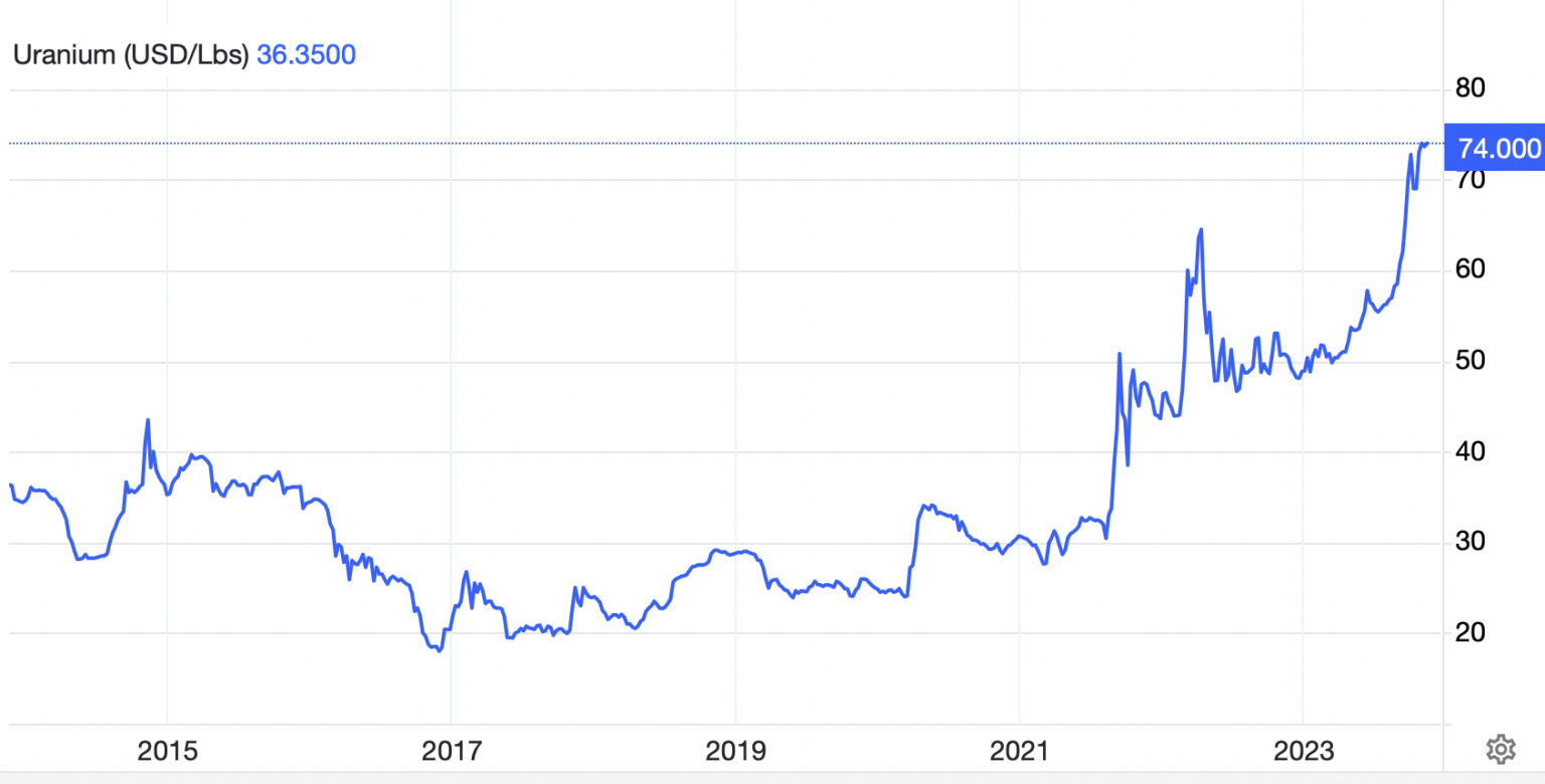 Uranium Prices Hit 15-Year High As Demand Continues To Rise For Nuclear ...