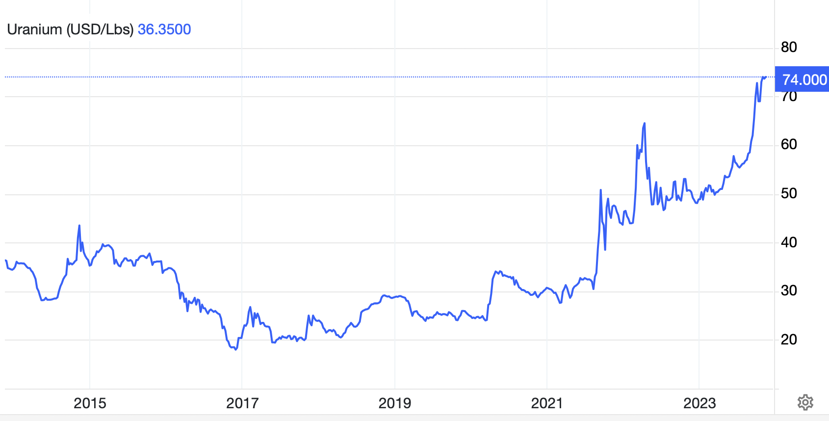 Uranium Prices Hit 15-Year High As Demand Continues To Rise For Nuclear ...