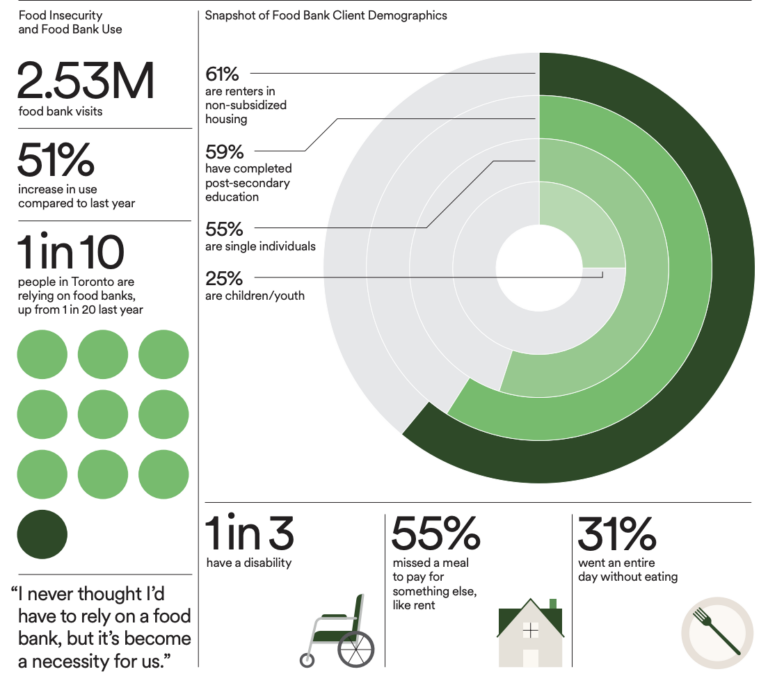 Food Insecurity in Toronto: Who's Hungry 2023 Report Reveals Alarming ...