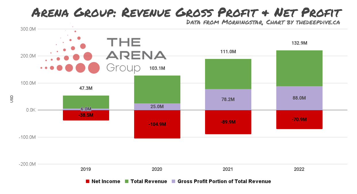 Arena-Group-Revenue-Gross-Profit-and-Net-Profit | the deep dive