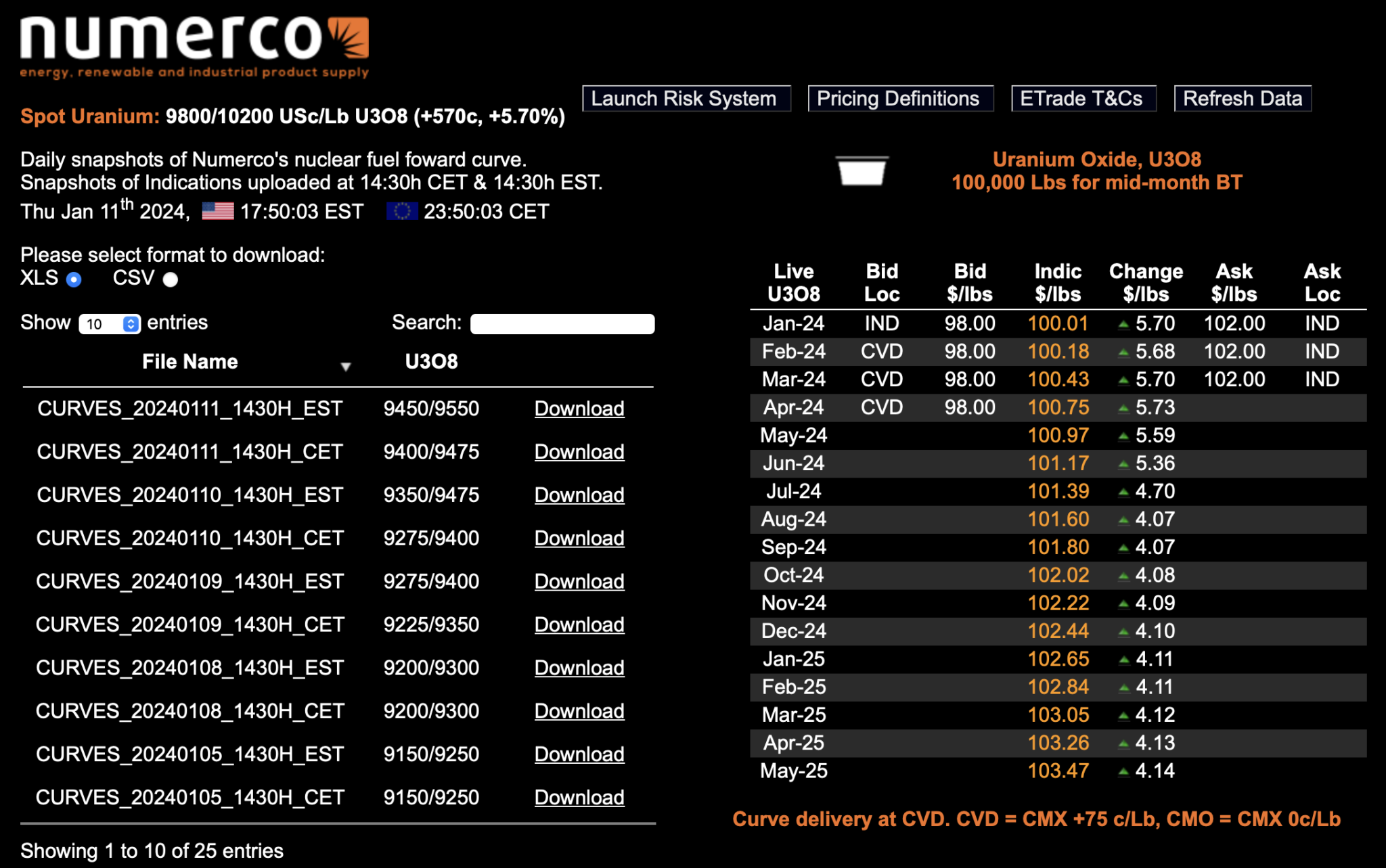 Uranium Now Trades Above $100, A 16-Year High | the deep dive