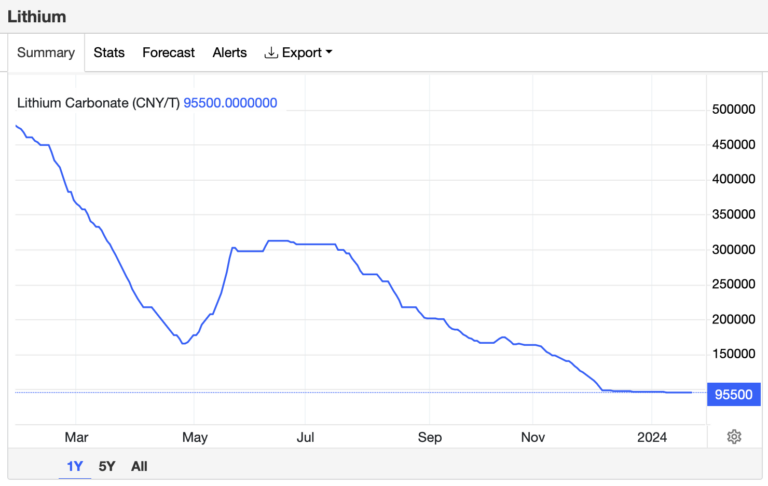 Liontown Resources Reviewing Expansion Plans Amidst Falling Lithium ...