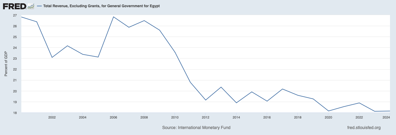 fredgraph | the deep dive
