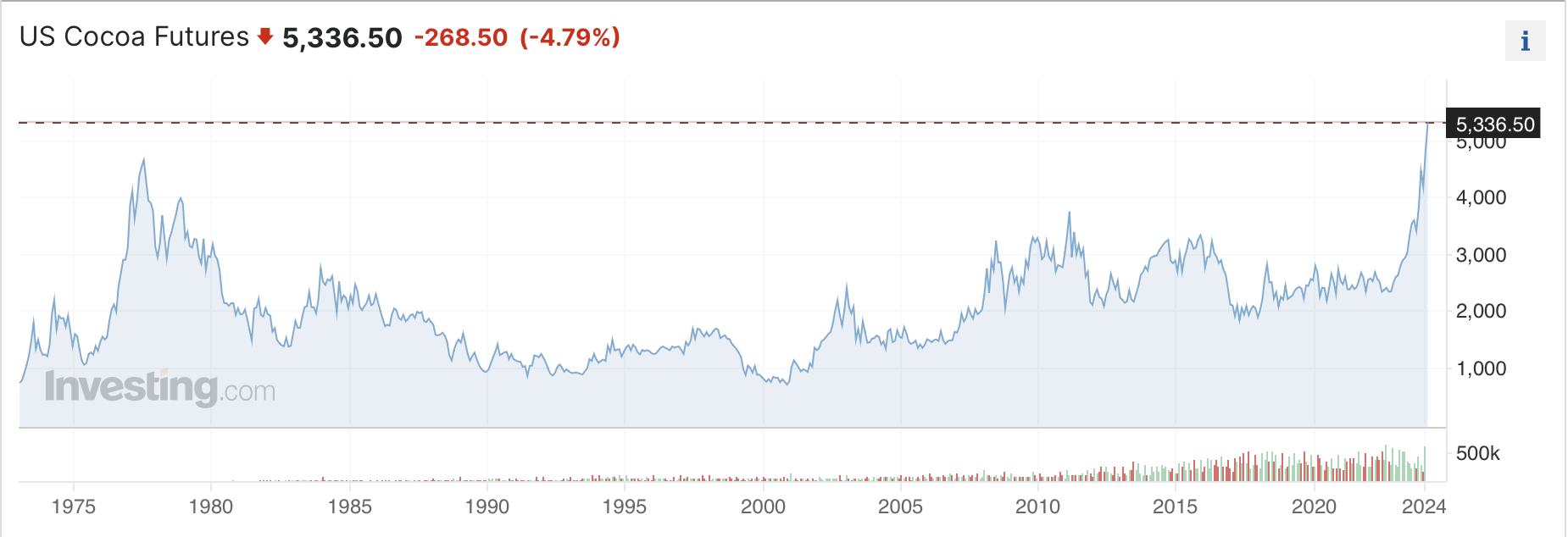 Chocolate Crisis: Cocoa Prices Hit Record Highs as Supply Shortages ...