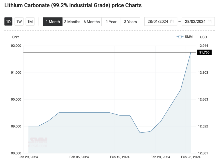 Lithium Prices Rally To Three-Month High | the deep dive