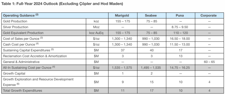SSR Mining Shares Plunge On Çöpler Mine Halt, Wider Net Loss, Guidance ...