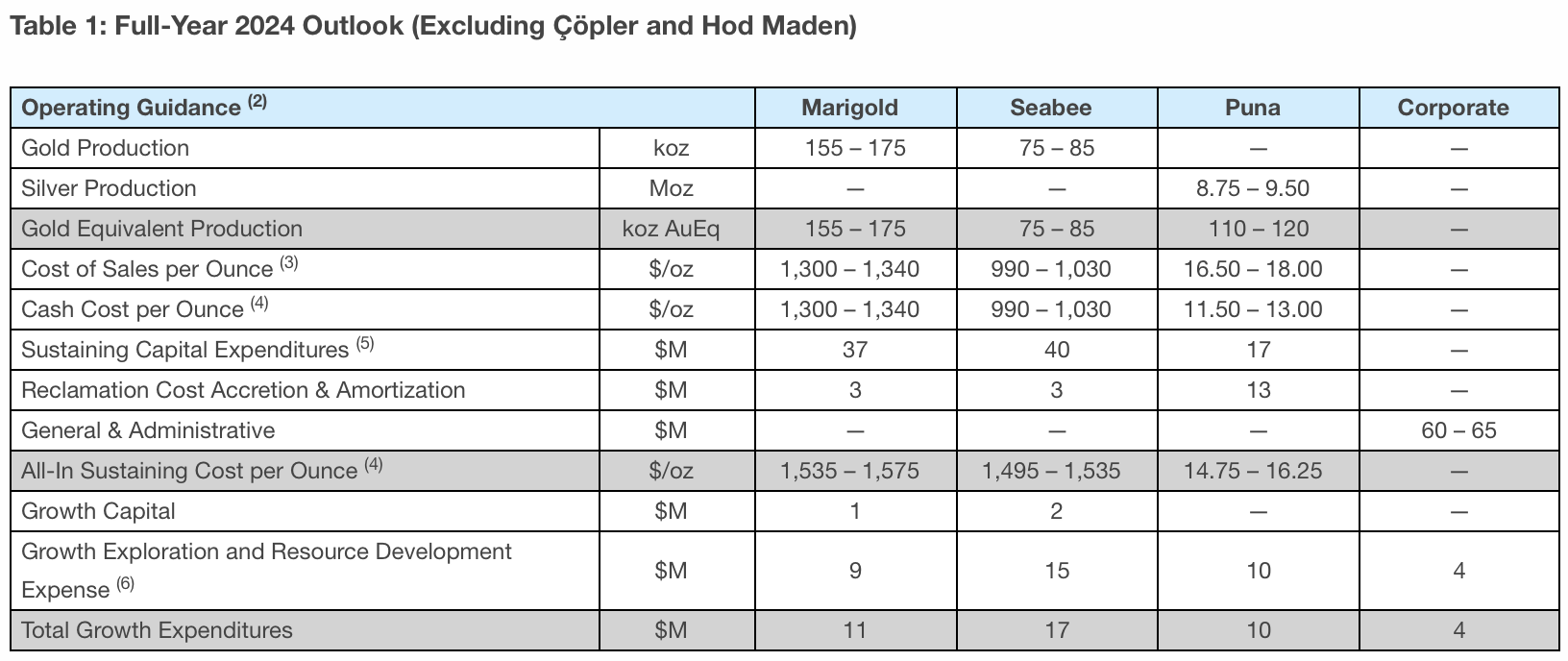 SSR Mining Shares Plunge On Çöpler Mine Halt, Wider Net Loss, Guidance ...