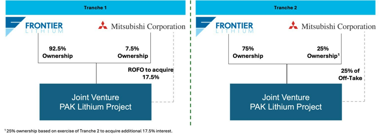 Frontier Lithium Sees Mitsubishi Take 7.5% Ownership Interest In PAK ...