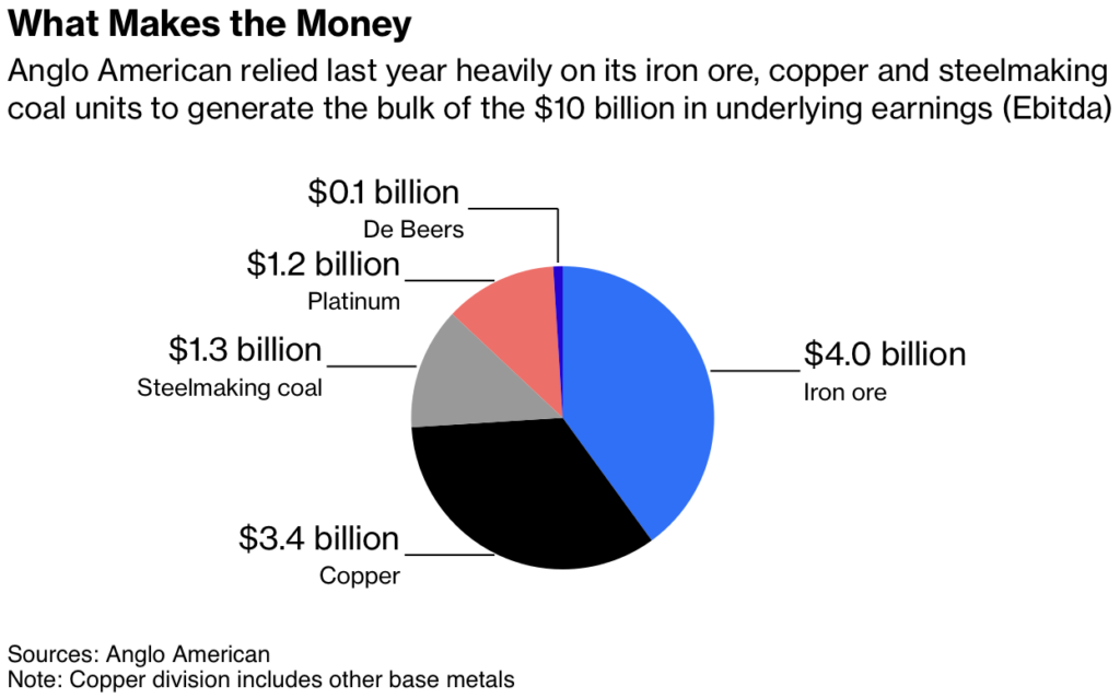 Anglo American To Focus On Copper, Divest De Beers, Steelmaking Coal ...