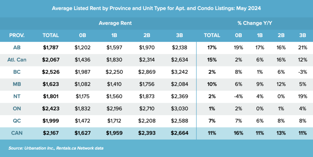 Canada’s Average Rental Asking Price Reaches Record High With BC ...