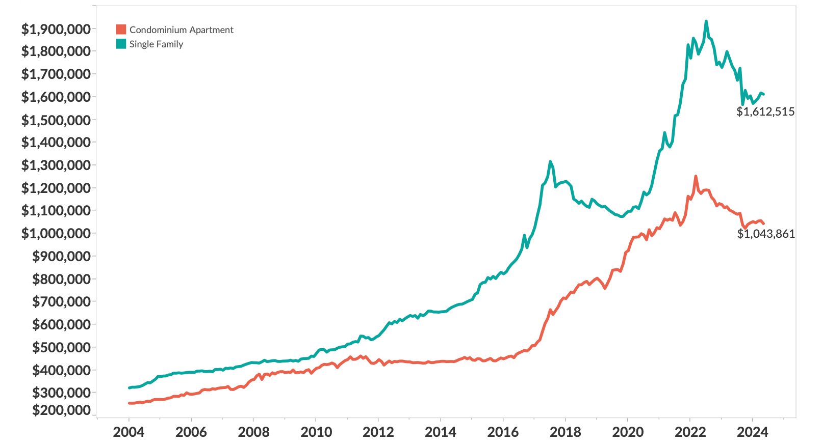 Toronto's Real Estate Market: High Supply, Record-Low Demand, and ...