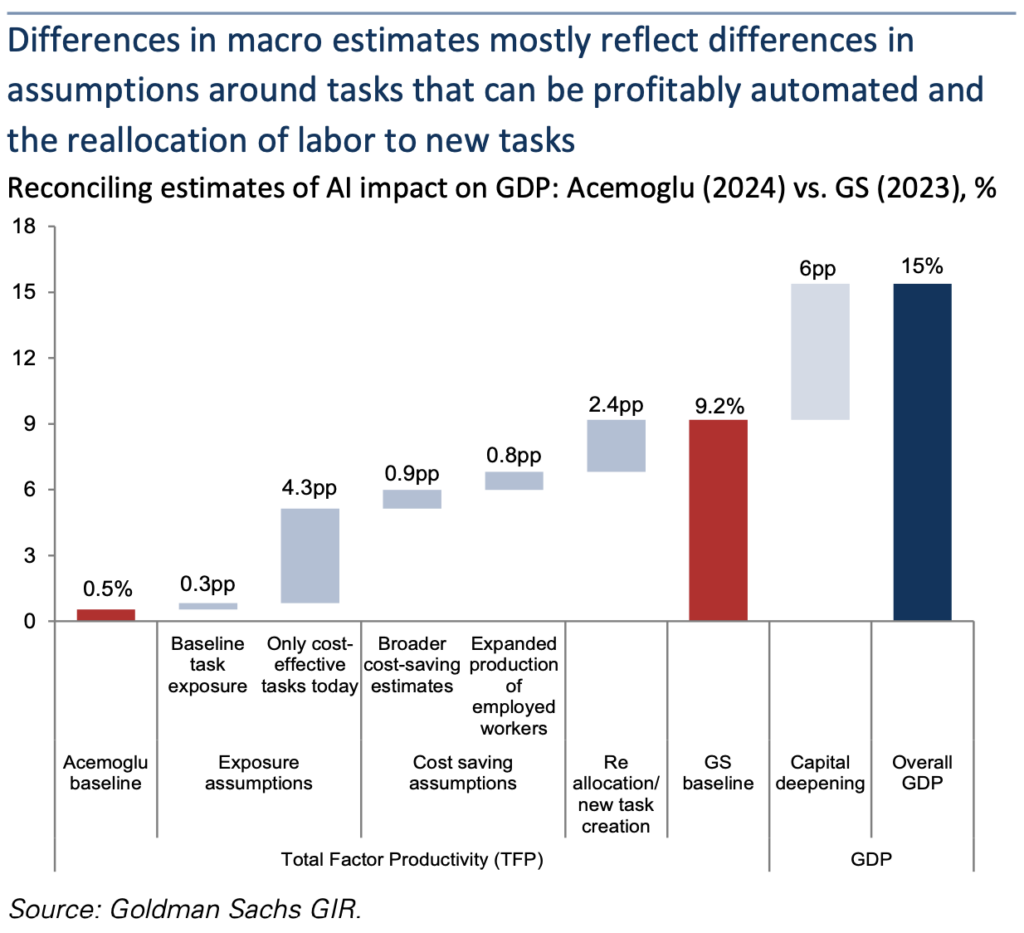 Goldman Sachs Questions the Economic Payoff of Generative AI | the deep ...