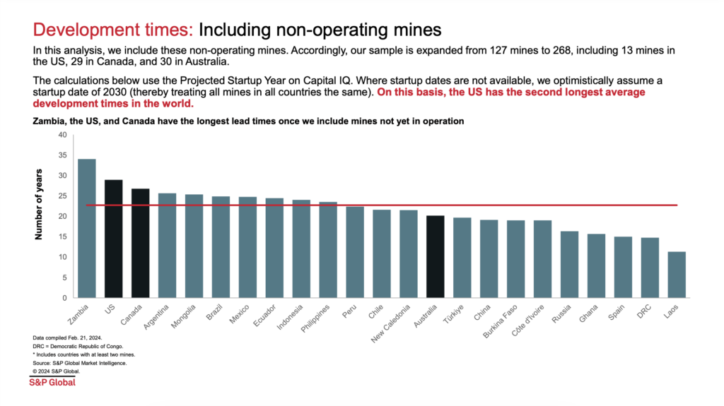 US, Canada Among The Slowest In Mine Development Timelines, New Report ...