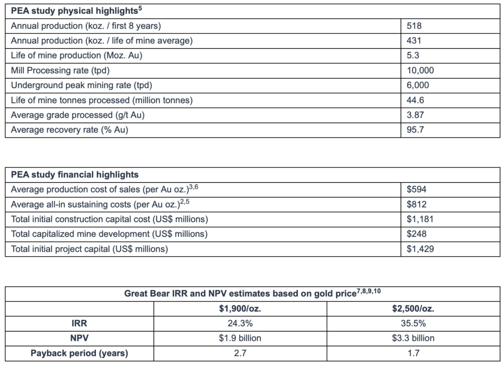 Kinross Gold Sees $1.9 Billion NPV in Great Bear Project PEA | the deep ...
