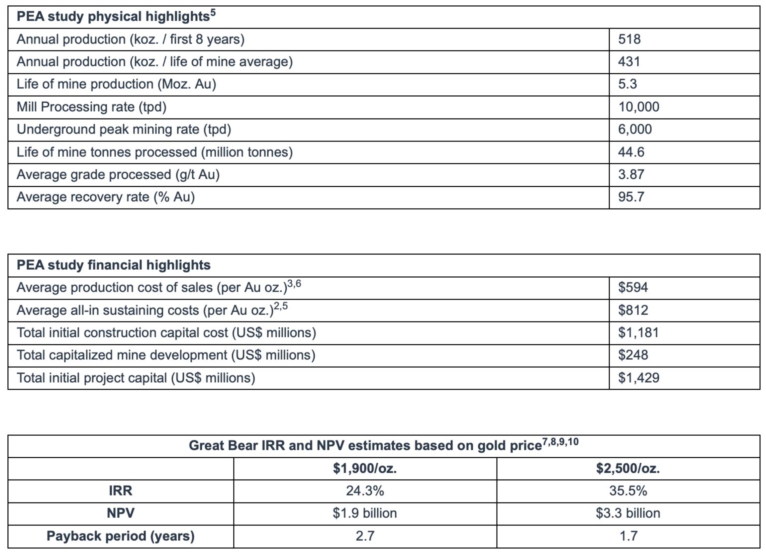 Kinross Gold Sees $1.9 Billion NPV in Great Bear Project PEA | the deep ...