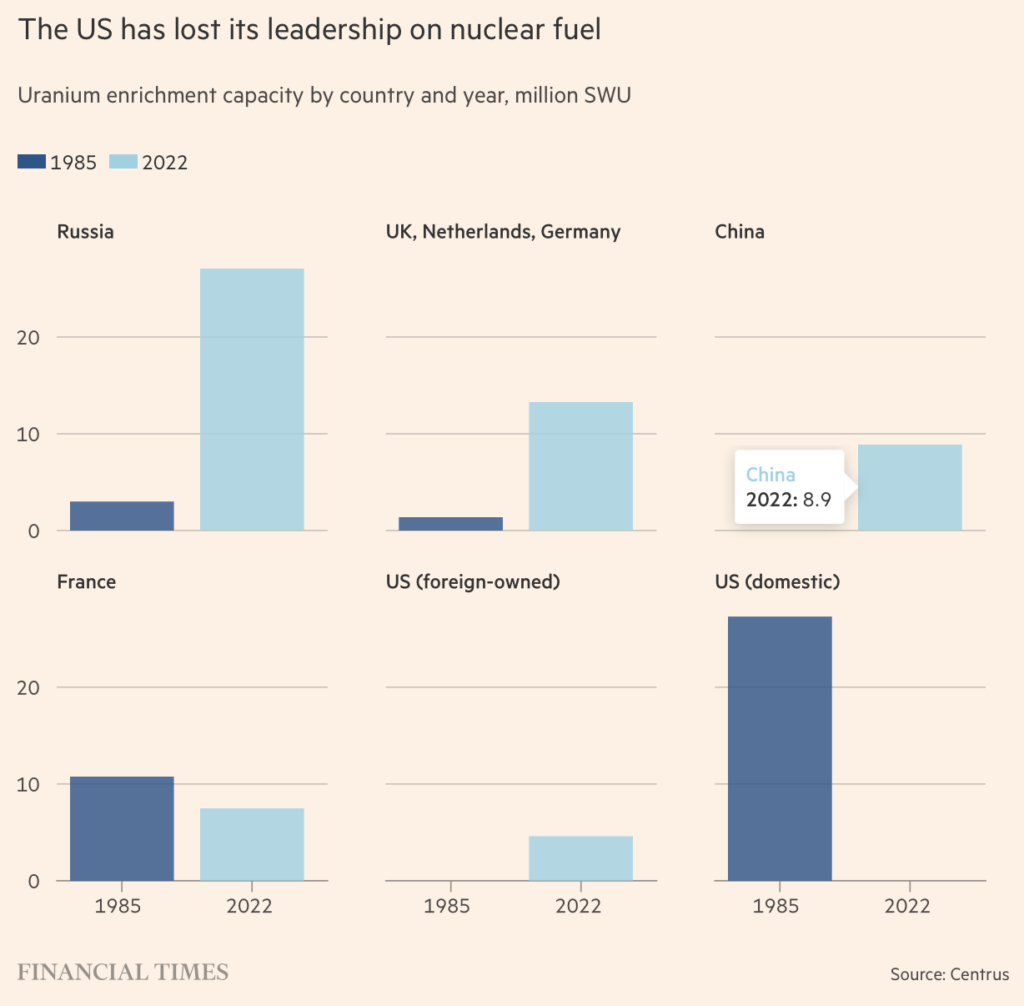 U.S. Races to Secure Nuclear Fuel as Russian Restrictions Take Hold ...