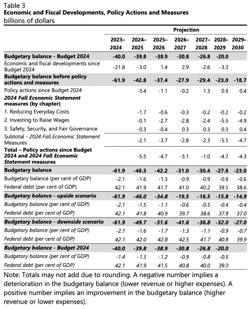 Fall Economic Statement: Ballooning Deficit, Trade Threats, And Growth ...