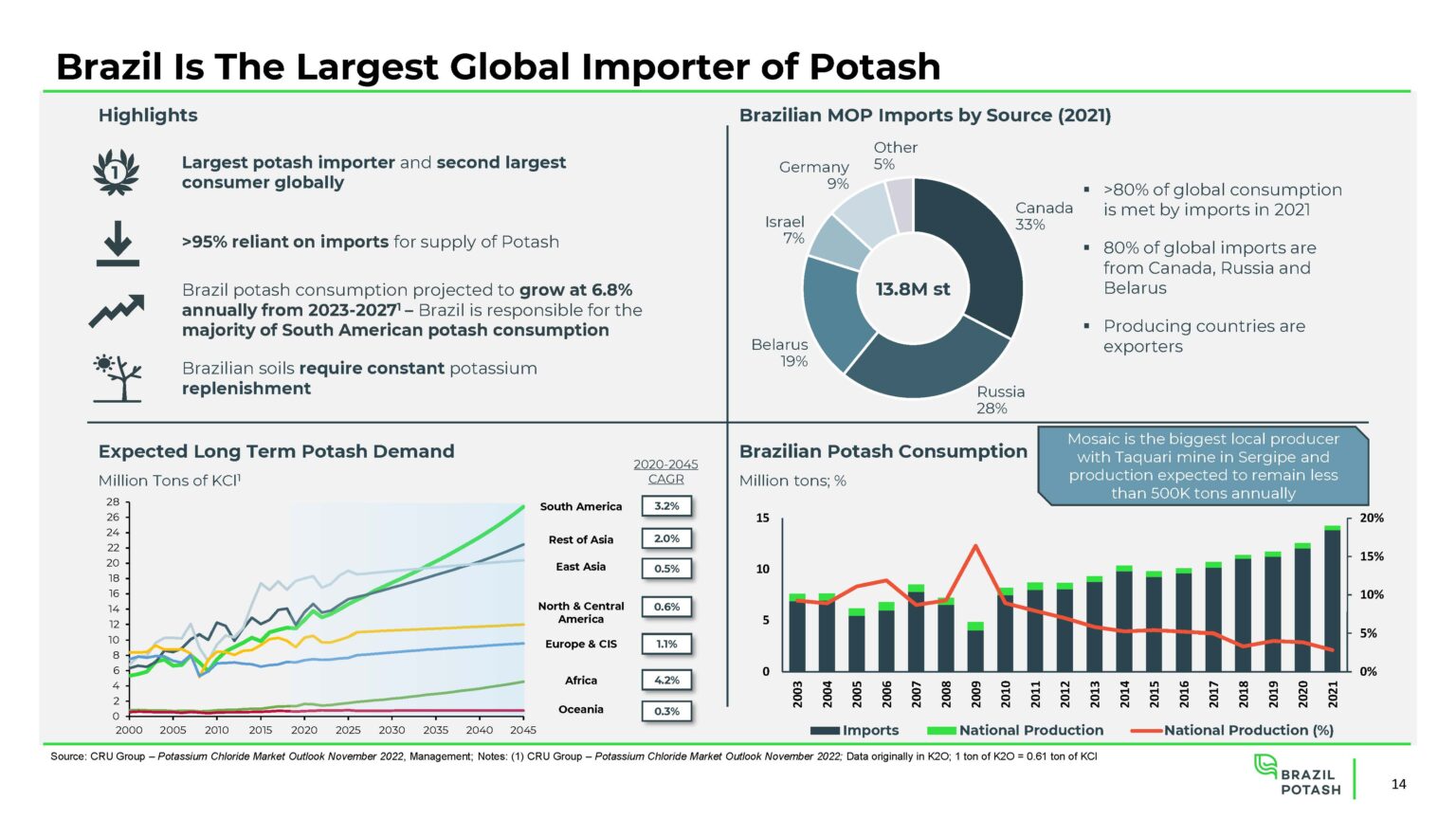 Brazil Potash: The Next Major Potash Producer? | the deep dive