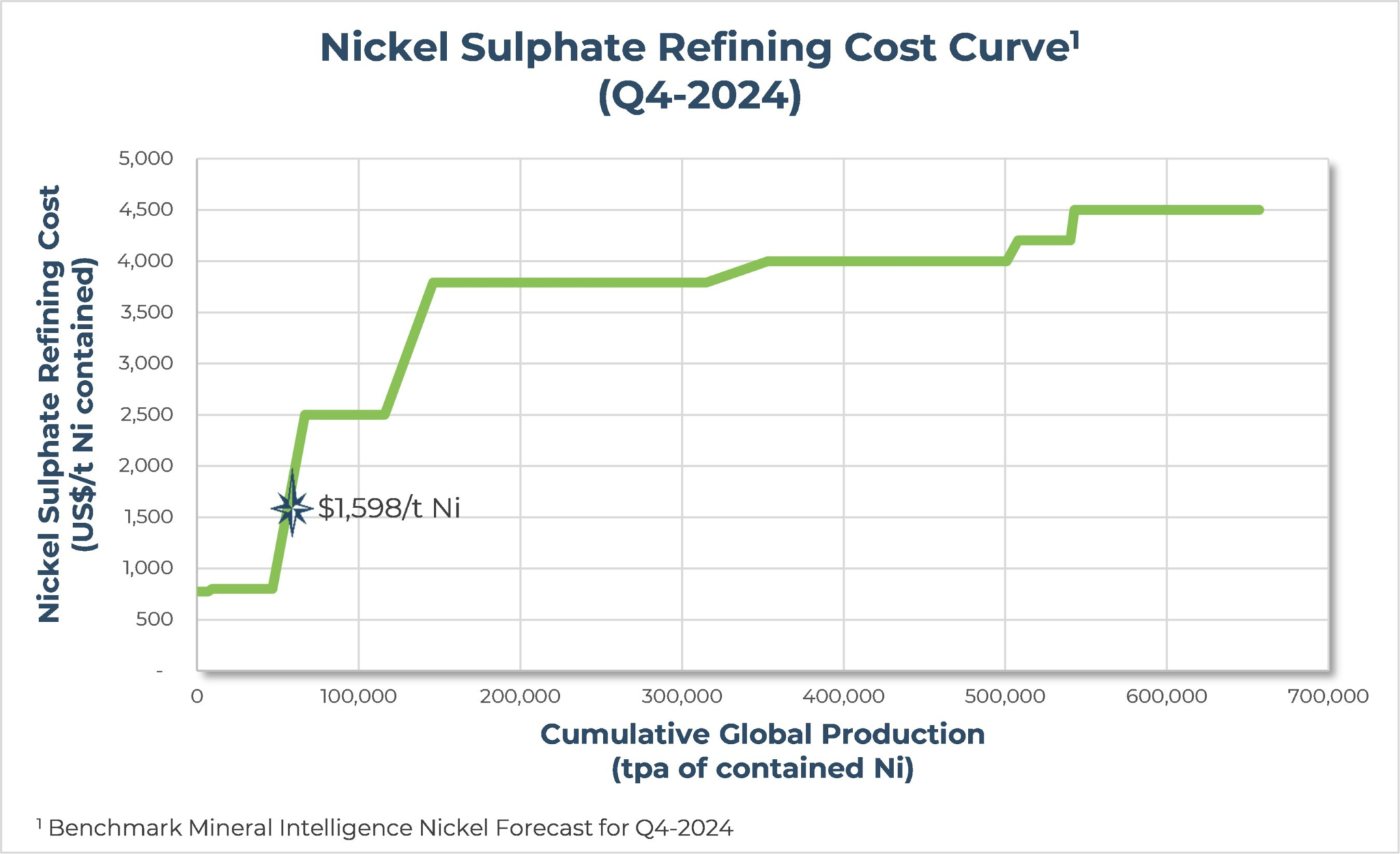 FPX Nickel Outlines $445 Million NPV For Nickel Sulphate Refinery | the ...