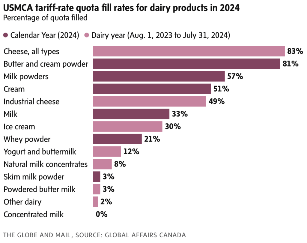 US Dairy Exporters Demand Canada Rewrite Import Quota Rules | the deep dive