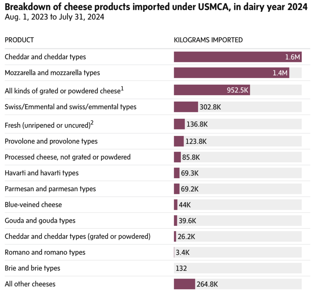 US Dairy Exporters Demand Canada Rewrite Import Quota Rules | the deep dive